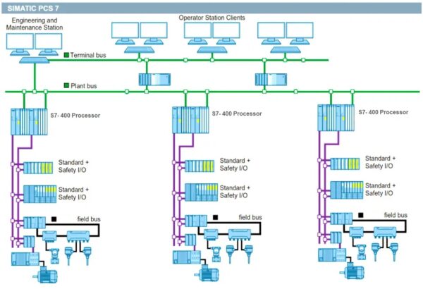 SIMATIC PCS7: Complete Industrial Process Control System Guide ...